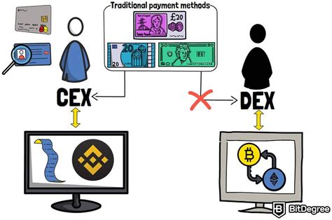 Dex Vs Cex Whats The Difference