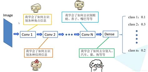 tensorflow2迁移学习实战（九）：搭建残差网络resnet 101，实现对花的精准分类 cv实战项目：图像分类 目标检测 语义分割