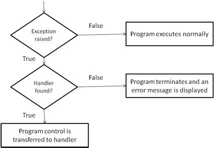 Exception Handling Flowchart My Blog