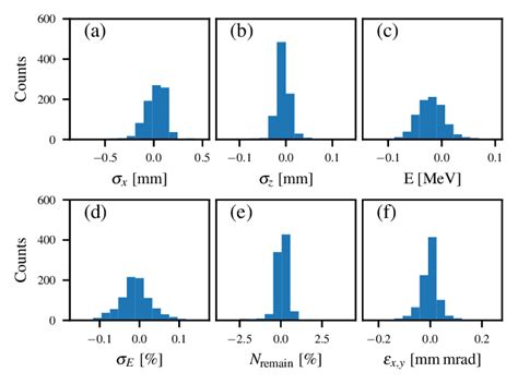 Prediction Error On The Test Data For Each Output Variable A Download Scientific Diagram