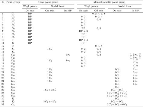 Table Ii From Classification Of Weyl Points And Nodal Lines Based On Magnetic Point Groups For