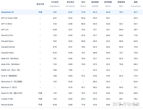 Deepseek Coder V2开源发布：顶尖的代码、数学能力 知乎