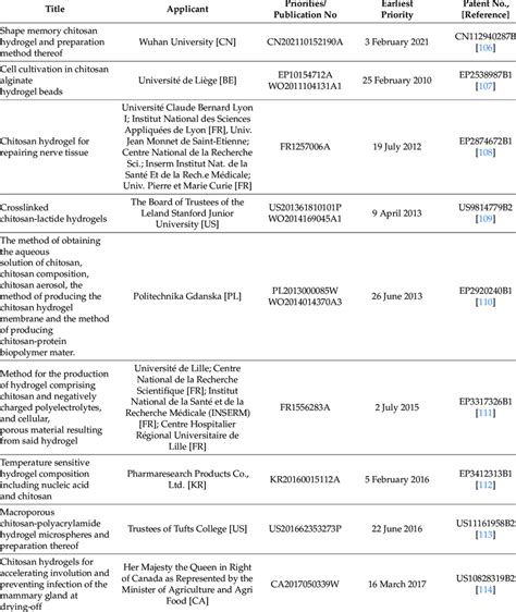 Selected Relevant Patents Of Chitosan Based Hydrogels Download Scientific Diagram