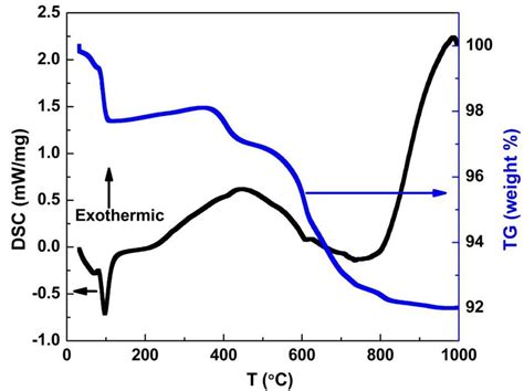 Dsc Tga Plot Of The Uncalcined Bnt Knn Powder Download Scientific Diagram