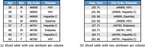 Example Of Slicing With One Attribute Per Column Fig 4a And Two Download Scientific