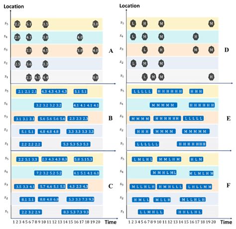 graphical illustration of spatiotemporal event sequences stes with
