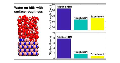 Modulating Water Slip Using Atomic Scale Defects Friction
