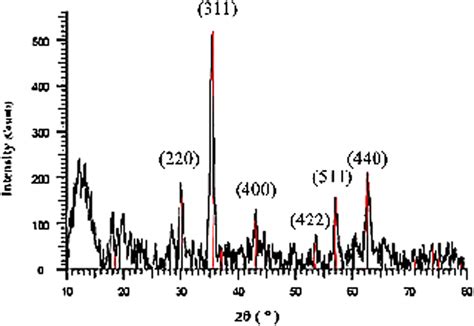 XRD Patterns Of Fe3O4 SiO2 ILPVP Download Scientific Diagram
