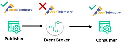What Is Opentelemetry And Why Your Event Broker Needs It
