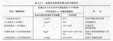 算法14 详解各种字符串查找算法和代码实现字符串查找问题研究 Csdn博客