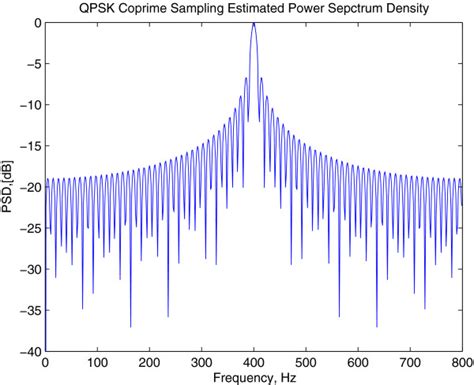 Psd Of Nested Sampling Qpsk Signal With Different N Download