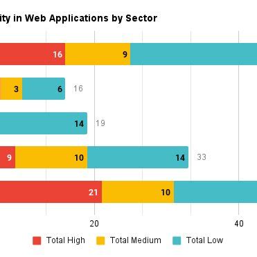Severity Of OWASP Vulnerability In Web Applications By Sector