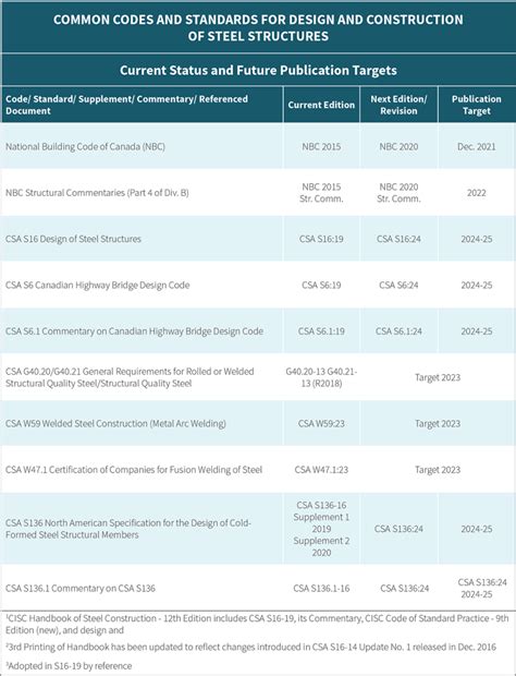 Codesandstandards Cisc Icca