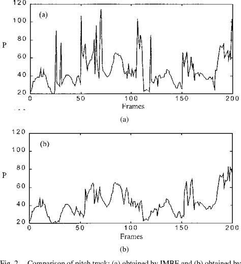 Figure 2 From A Modified Pitch Detection Algorithm Semantic Scholar