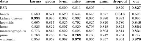 Classification Results Measured By Accuracy Obtained In The Classifi