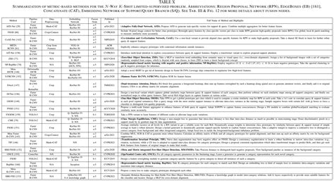综述 少样本目标检测 A Comparative Review Of Recent Few Shot Object Detection Algorithms 知乎