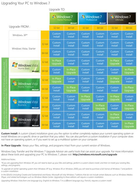 Windows 7 Upgrade Path With Charts