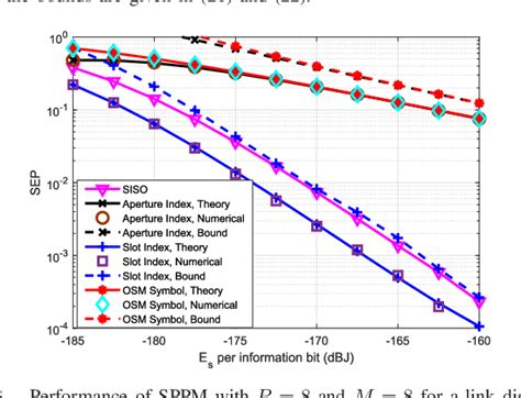 Figure 3 From Optical Spatial Modulation For Fso Im Dd Communications