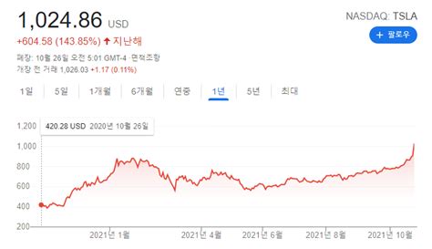 테슬라 주가 전망 주가는 어디까지 갈까