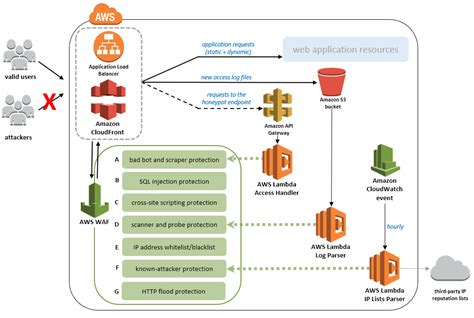 How To Use AWS Web Application Firewall NClouds