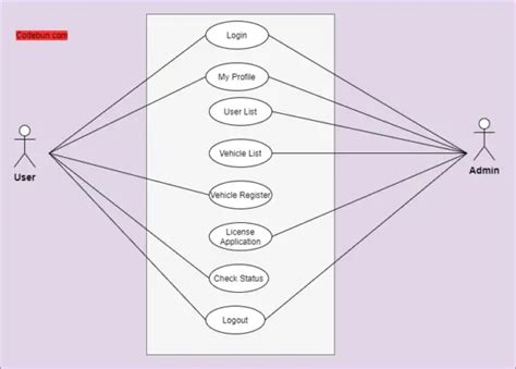 UML Diagram For RTO Management System Codebun
