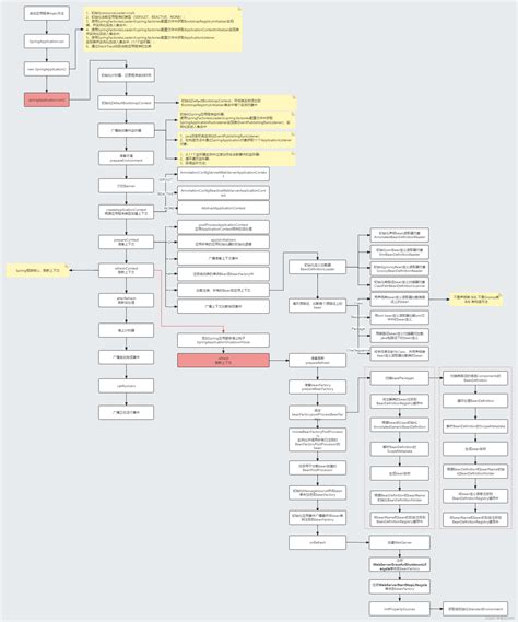 SpringBoot Security安全认证框架初始化流程认证流程之源码分析
