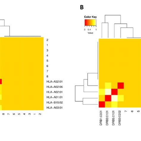 Clustering Analysis For Mhc Class I And Ii Epitopes A The Cluster