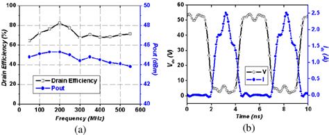 A Simulated Drain Efficiency And Output Power B Simulated Transient