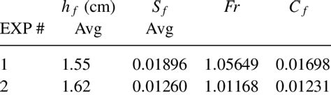Calibration Of The Friction Coefficient Download Table