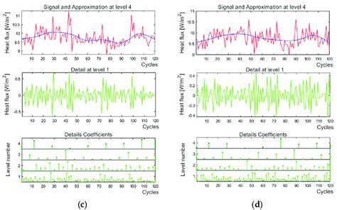 Decomposition Of Heat Flux Sensor Signals Using Daubechies 4 Wavelet At