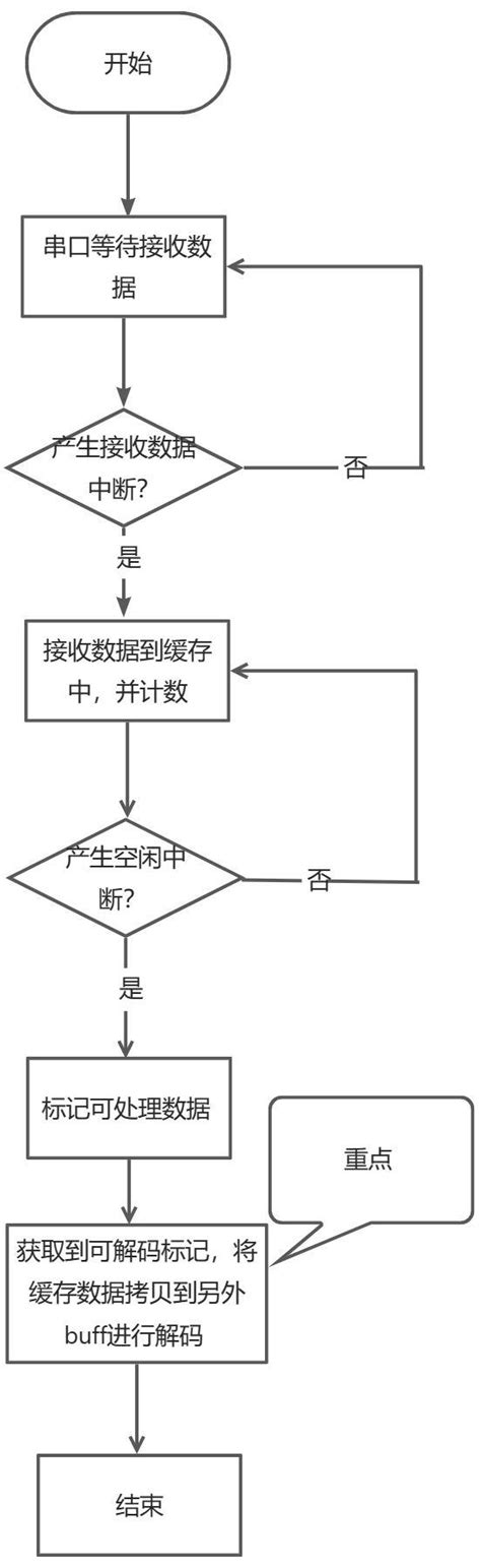 根据通用协议解码不定长串口数据（可处理粘包的情况）串口数据解码 Csdn博客