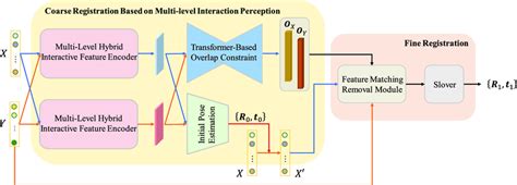 The Overall Pipeline Of Rigid Point Cloud Registration Method Of The Download Scientific