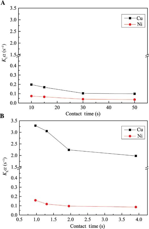 Overall Volumetric Mass Transfer Coefficient Versus Contact Time In A