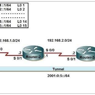 IPv6 Tunnel Over IPv4 IV HYBRID IPV4 IPV6 NETWORK IPv4 And IPv6 Are Download Scientific