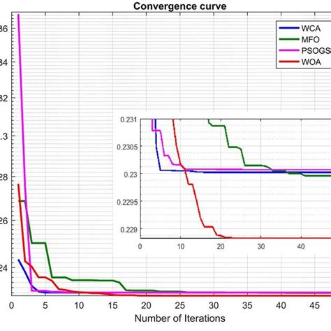 Convergence Curves Of The Proposed Optimization Techniques Download