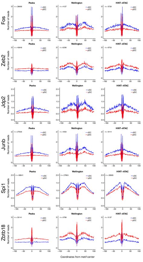Figure S25 Average Bias Corrected Cleavage Profiles Of Motif Predicted