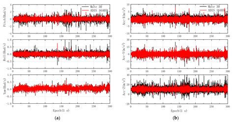 imu aided precise point positioning performance assessment with
