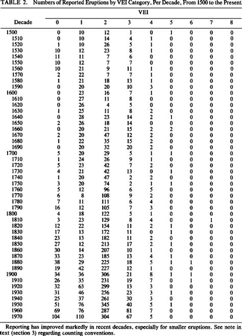 Volcanic Explosivity Index