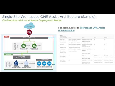 Architecting Workspace One Assist Welcome To Info Tech Layer