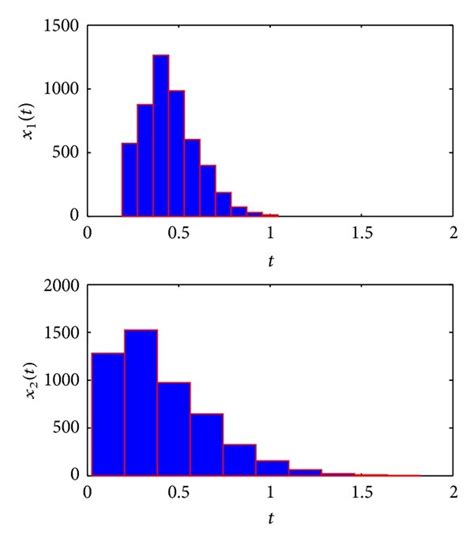 The Pictures On The Left Are The Solutions Of Stochastic System 73