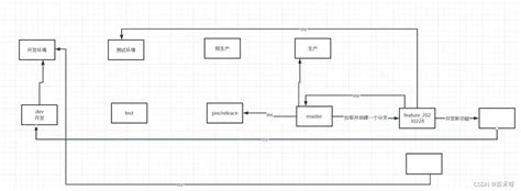 git的版本控制流程以及特性分支之间怎样切换 gitcommit 切换分支push可以吗 csdn博客