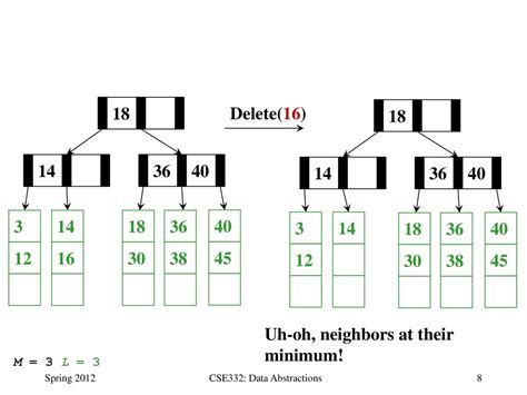 Cse332 Data Abstractions Lecture 10 More B Trees Hashing Ppt Download