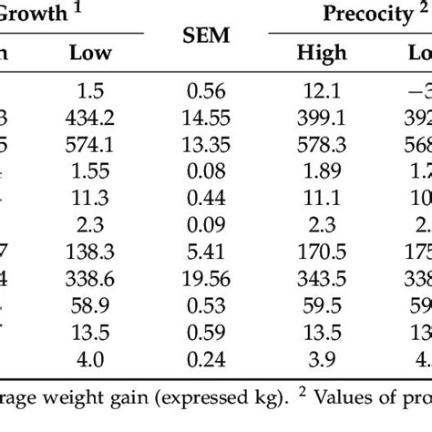 Performance And Carcass Traits Of Nellore Cattle According To Selection