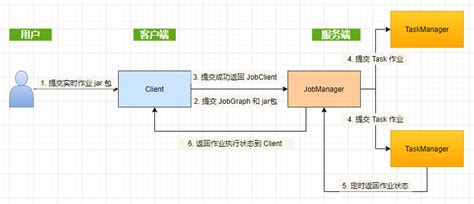 flink 核心组件原理 多图剖析 腾讯云开发者社区 腾讯云