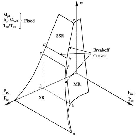 Three Dimensional Ejector Operating Surface Depicting Flow Regimes