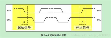 stm32常见通信方式（ttl、rs232、rs485、i2c，spi，can）总结 小型stm32所支持的通信类型有哪些 csdn博客