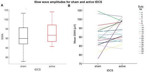 A Boxplot Illustrates Group Effect B Line Plot Shows Individual Download Scientific