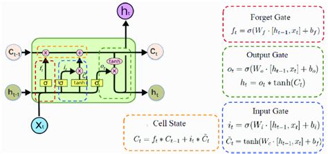 the standard lstm rnn architecture [46] download scientific diagram
