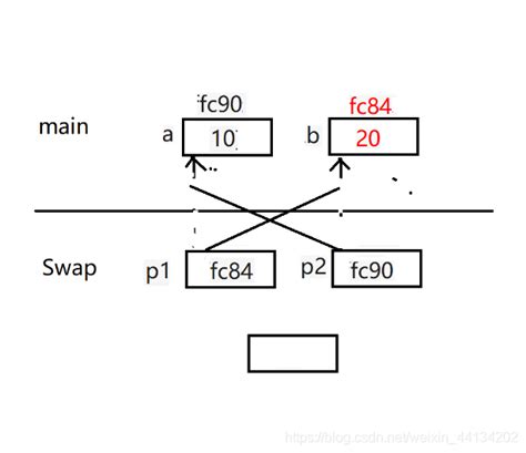 C语言指针的用法——swap交换函数怎样交换指针 Csdn博客