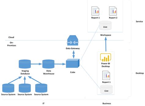Power Bi Usage Models In Pictures Microsoft Fabric Community